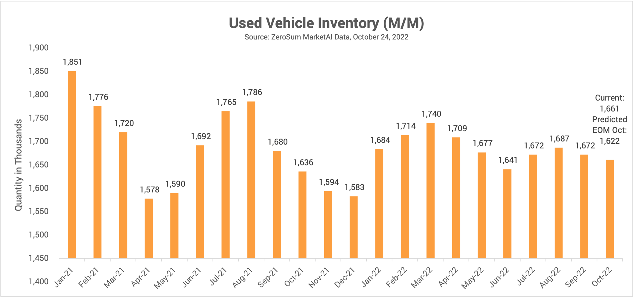 New Vehicle Inventory Reaches Highest Level Since June 2021: ZeroSum ...