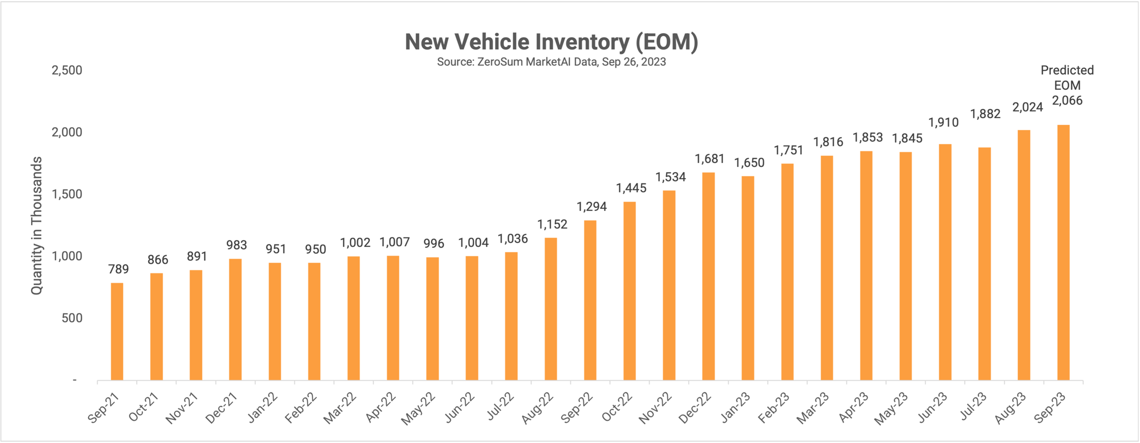 ZeroSum Market First Report September 2023: New Car Inventory Has ...