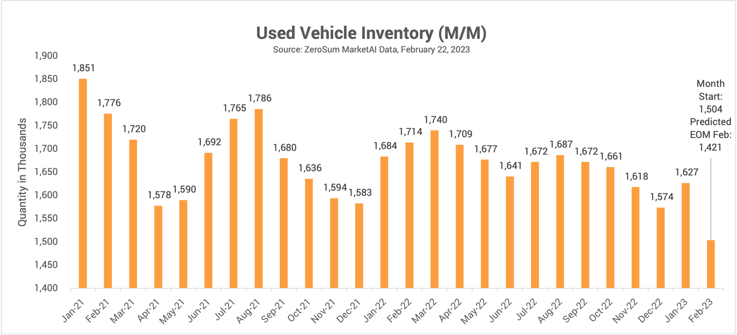 Used Vehicle Inventory Faces Sharpest Decline in Almost Two Years ...
